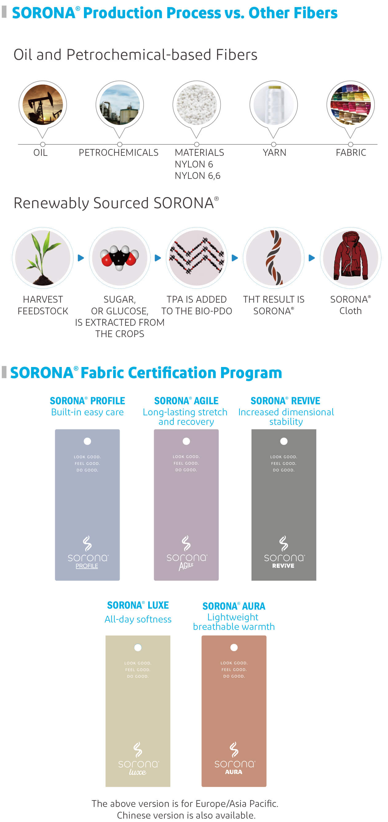 SORONA® PROFILE - Buy FDY Product on Jiangsu Yunjin Fiber Technology Co ...